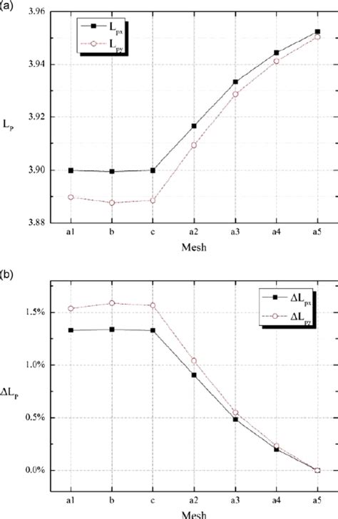 Correlation Length Of P For Different Meshes A And Deviations Based