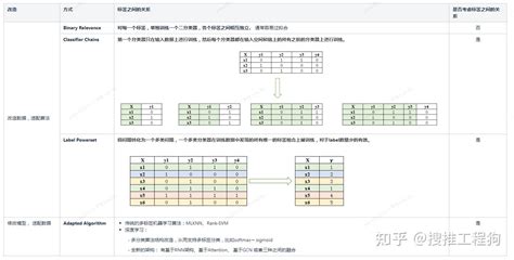 深入浅出多标签分类 知乎