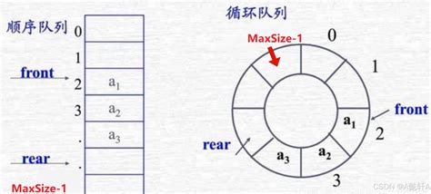 java 数据结构与算法 队列的介绍与应用 csdn博客