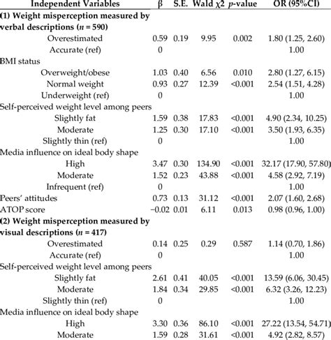 Ordinal Logistic Regression Analyses Of The Association Between Weight