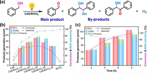 A Formula For Photoredox Reaction Coupling Ba Oxidation And H 2