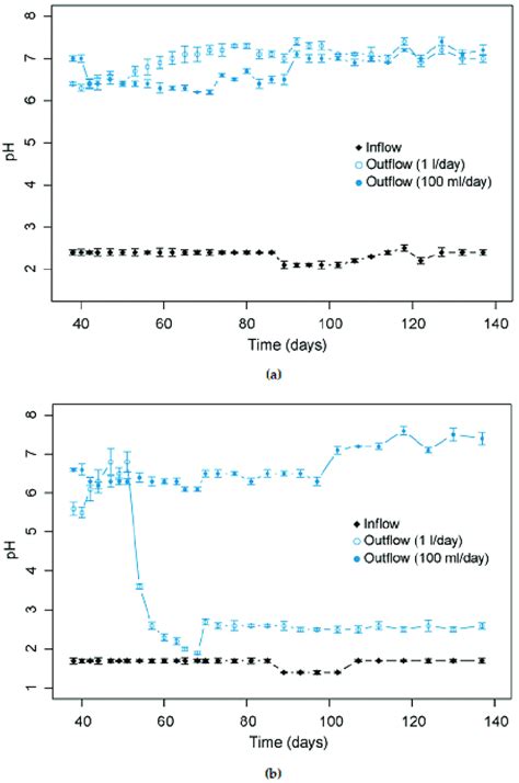 Ph Variations In Reactors That Were Inoculated With Acid Influent