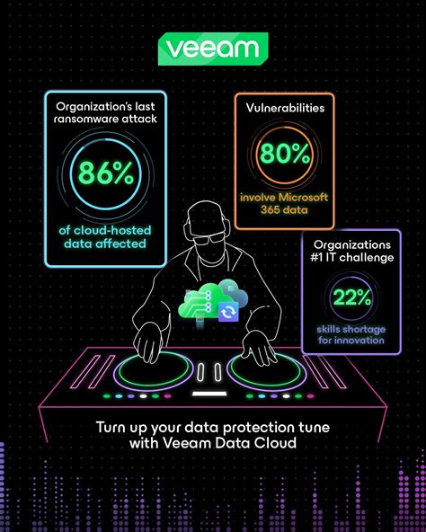 Veeam Software On Linkedin Microsoft365 Datasecurity Dataprotection