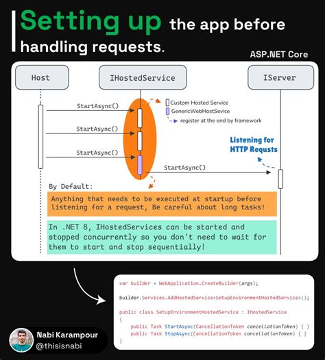 Dotnet Aspnetcore Csharp Nabi Karampour