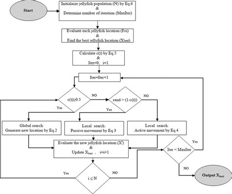 A Flowchart Of The Artificial Jellyfish Search Ajs Algorithm