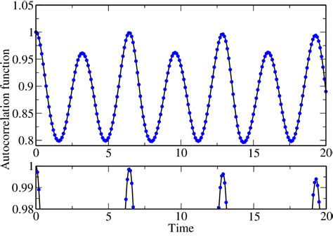 Color Online Time Evolution Of The Autocorrelation Function 27 Download Scientific