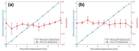 Full Field Vibration Measurements By Using High Speed Two Dimensional Digital Image Correlation