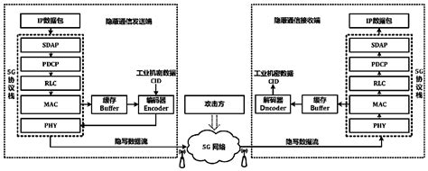 Industrial Internet Covert Communication Method And System Eureka