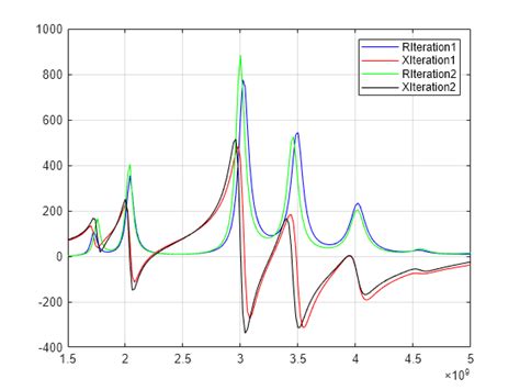 Multiband Nature And Miniaturization Of Fractal Antennas Matlab And Simulink