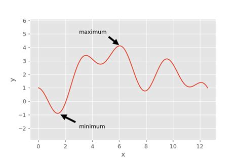 Matplotlib 11 テキストと矢印 サボテンパイソン