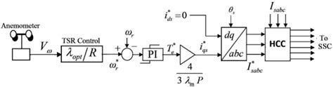 ω Control Of Pmsg In Wgs Exploiting Tsr Control Algorithm Of Ppt