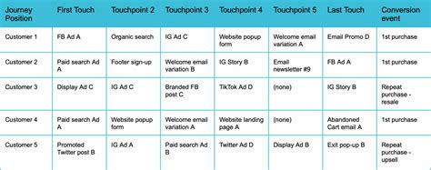 Multi Touch Attribution Ultimate Guide With Models And Methods