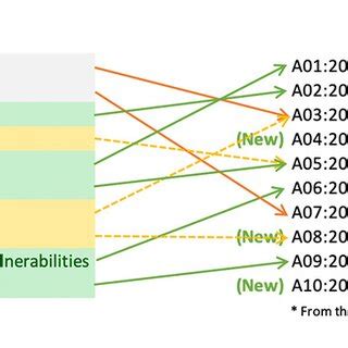 Updated OWASP Top Vulnerabilities Download Scientific Diagram