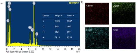 A Edx And B Elemental Mapping Of Gninf Download Scientific Diagram