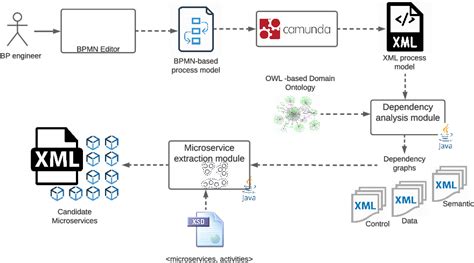 Figure 5 From A Multi Model Based Microservices Identification Approach Semantic Scholar