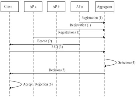 Figure 2 From Auction Based Resource Allocation For Wireless Local Area