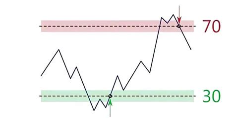 RSI Trading Strategy RSI Calculation Overbought And Oversold Levels