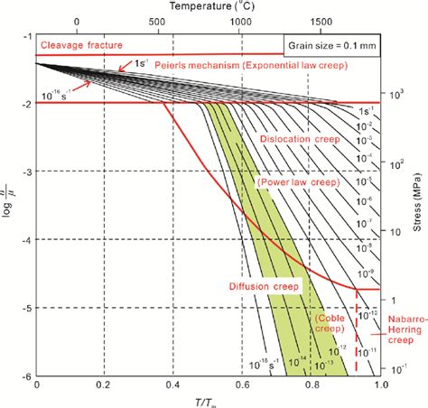 Deformation Map Of Dry Olivine At High Pressure Modified After Ashby Download Scientific
