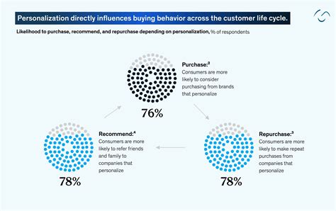 E Commerce Personalization Transforming Customers Experiece