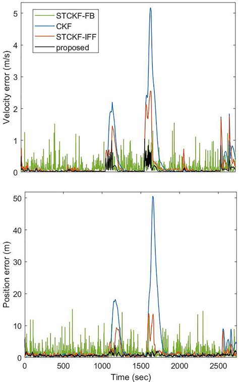 Time Varying Tracking Errors Of Velocity Top And Position Bottom