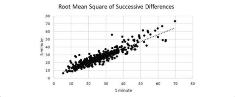 Root Mean Square Of Successive Differences Correlation Download Scientific Diagram