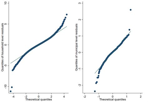 Normal Q Q Plot Of Unit Level One Fold Nested Error Model Household