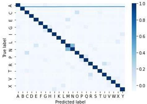 American Sign Language Identification Using Hand Trackpoint Analysis