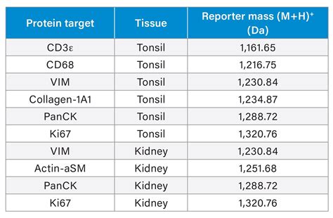 Multiplexed Targeted Imaging Of Intact Proteins In Tissue By Maldi Ihc On The Select™ Series