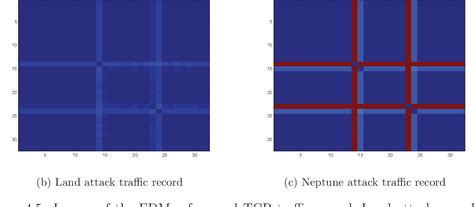 Figure 11 From Detection Of Denial Of Service Attacks Based On Computer Vision Techniques
