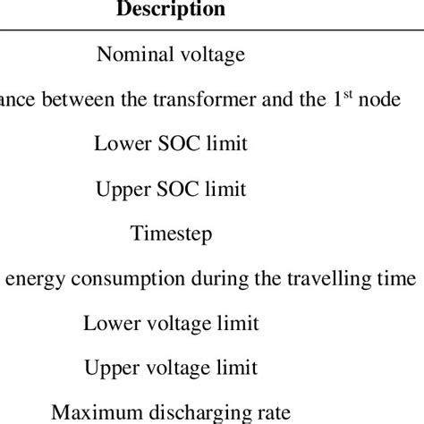 simulation parameters source author s own compilation download