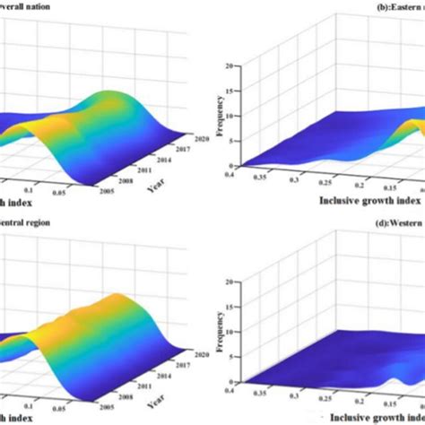 Spatial Distribution Evolution Of Urban Igi During 20052020 Download
