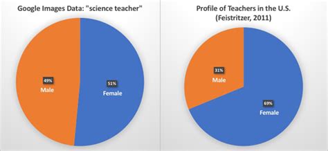Content Analysis Of Science Teacher Representations In Google Images CITE Journal