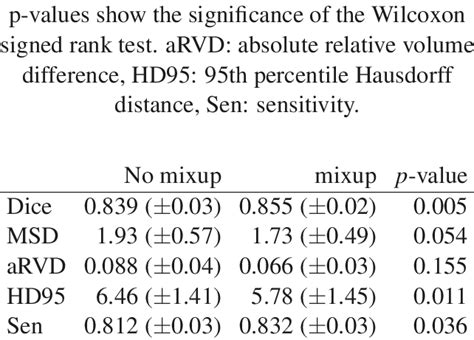 Mean Values Of Different Commonly Used Performance Metrics For The