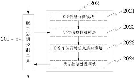 Bus Signal Priority Control System And Method Based On Real Time Information Interaction