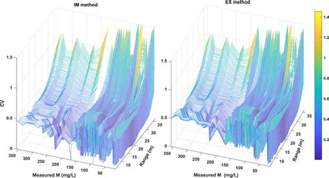 Coefficient Of Variation Cv For Each Measurement Profile As A Download Scientific Diagram