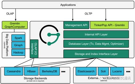 属性图数据库janusgraph初探 安全内参 决策者的网络安全知识库