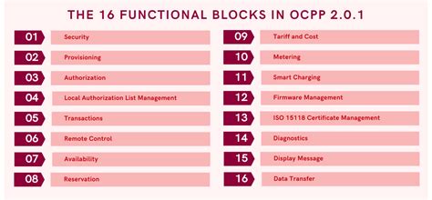 What Is The Open Charge Point Protocol Ocpp For Ev Charging Ev
