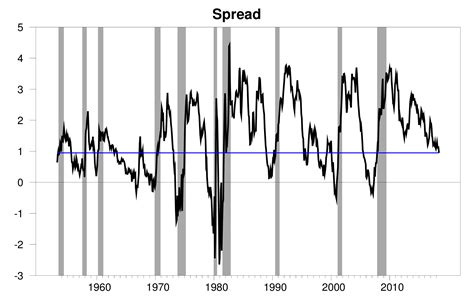 Worries About The Yield Curve Seeking Alpha