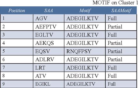 Table 2 From Extraction Of Protein Sequence Motif Information Using Pso K Means Semantic Scholar