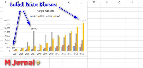 Cara Membuat Chart Grafik Di Excel Panduan Lengkap M Jurnal