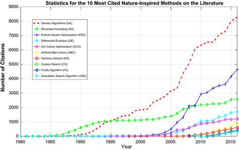 Annual Number Of Publications In Ieee And Elsevier Related To The Ten