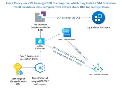 Microsoft Sentinel And The Ama Era Understand And Properly Use Mis