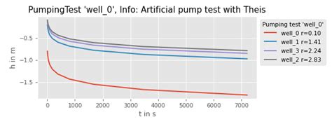 Correcting Drawdown The Cooper Jacob Method — Welltestpy 120 Documentation