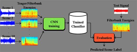 Schematic Representation Of Proposed Acoustic Scene Classification Download Scientific Diagram