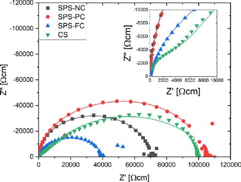 Impedance Plots Of The SPS CS Samples Measured At C The Download Scientific Diagram