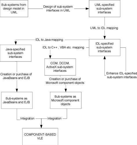 figure 3 from a layered component based architecture of a virtual