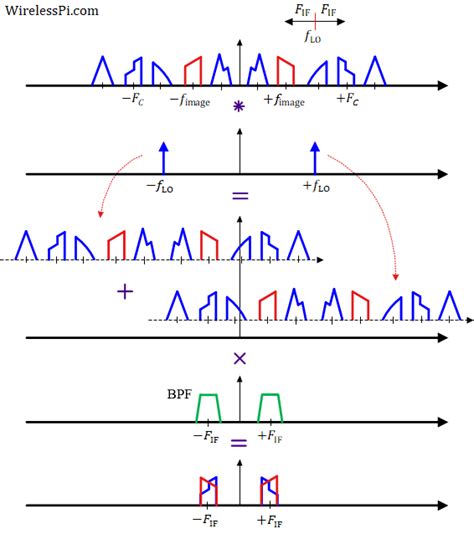 Direct Conversion Zero If Receiver Wireless Pi