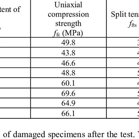 Detailed Data Of Sfrscc Tensile Test Download Scientific Diagram