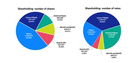 Shareholding Structure Comarch Sa
