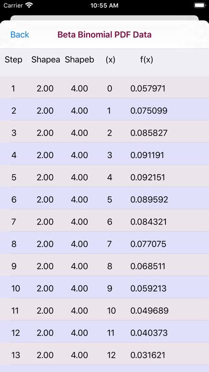 Beta Binomial Distribution By Donald Schaefer